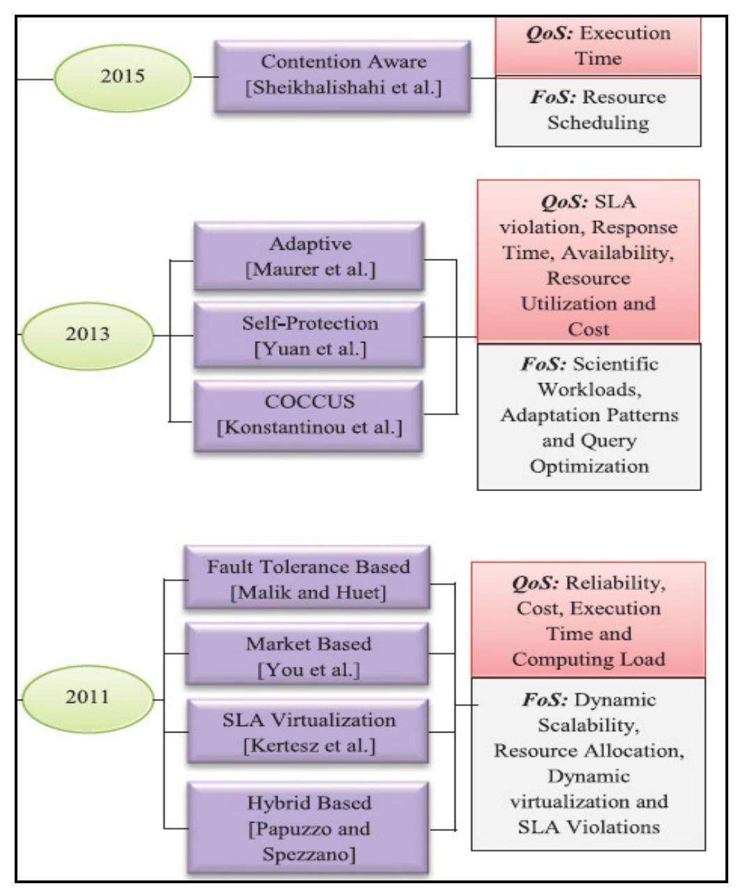 Evolution of qos in cloud computing a literature search