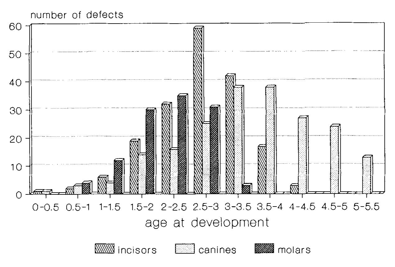 Distribution of enamel hypoplasias in each tooth class