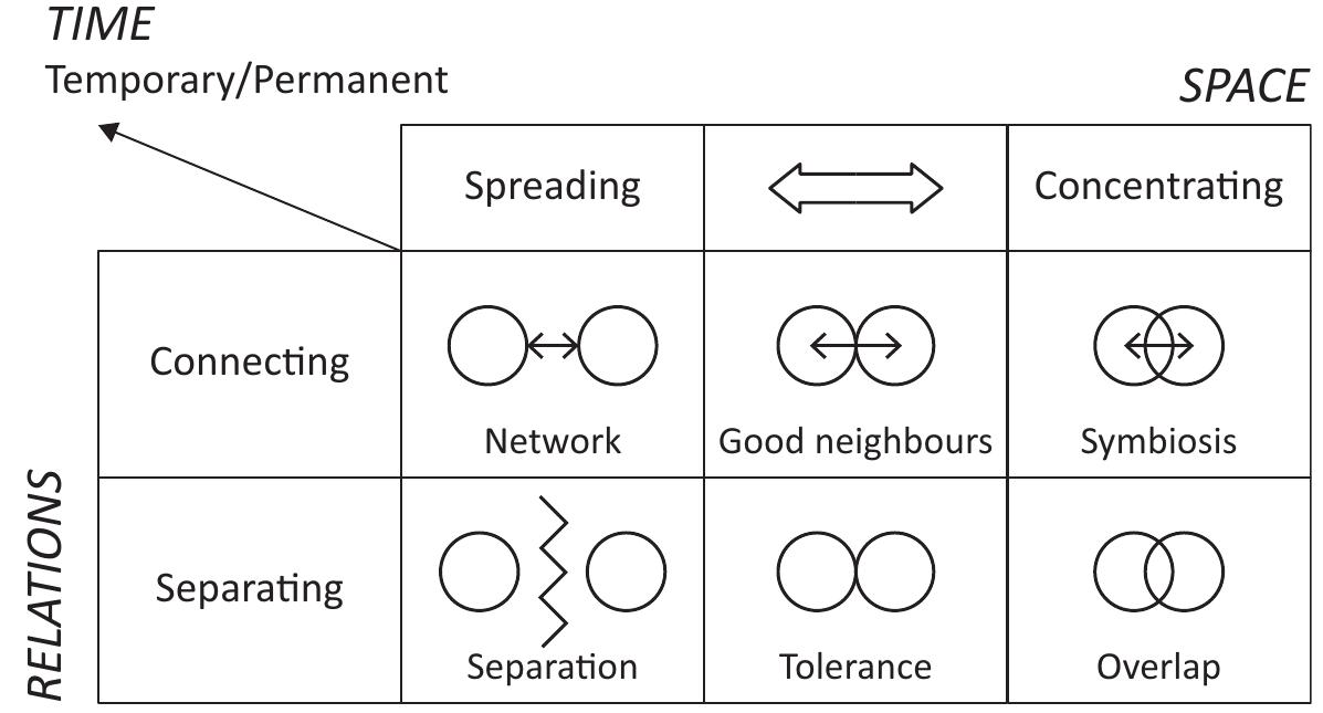 Typology of mixed-use as proposed by leinfelder and pisman
