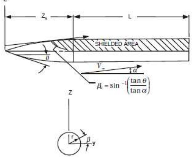 Where, 0 is the angle made by surface of body with body