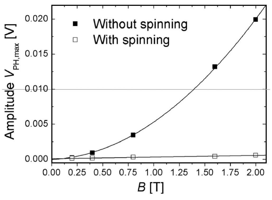 Measured planar hall voltage of the horizontal hall plate