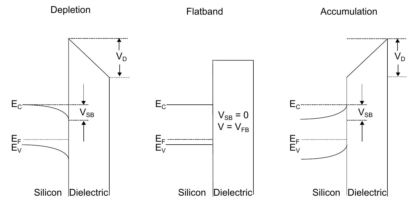 12: band diagrams of the silicon interface in case of p-type