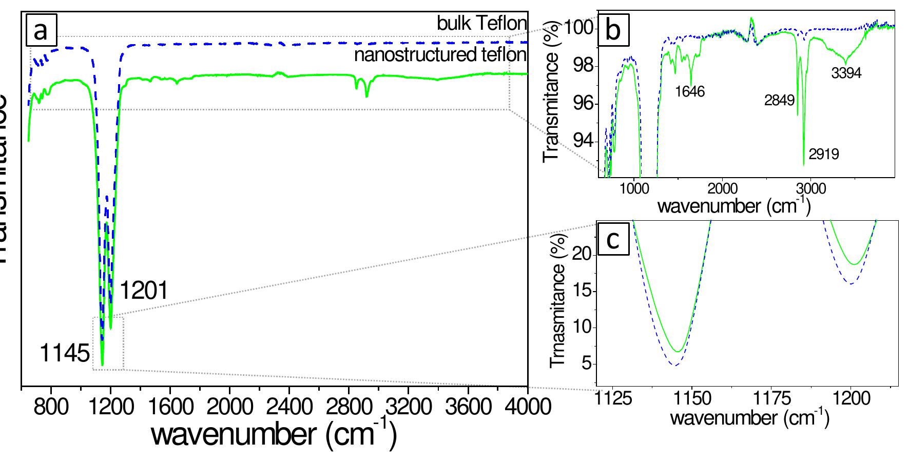 Atr-ftir spectra of bulk (dashed blue line) and