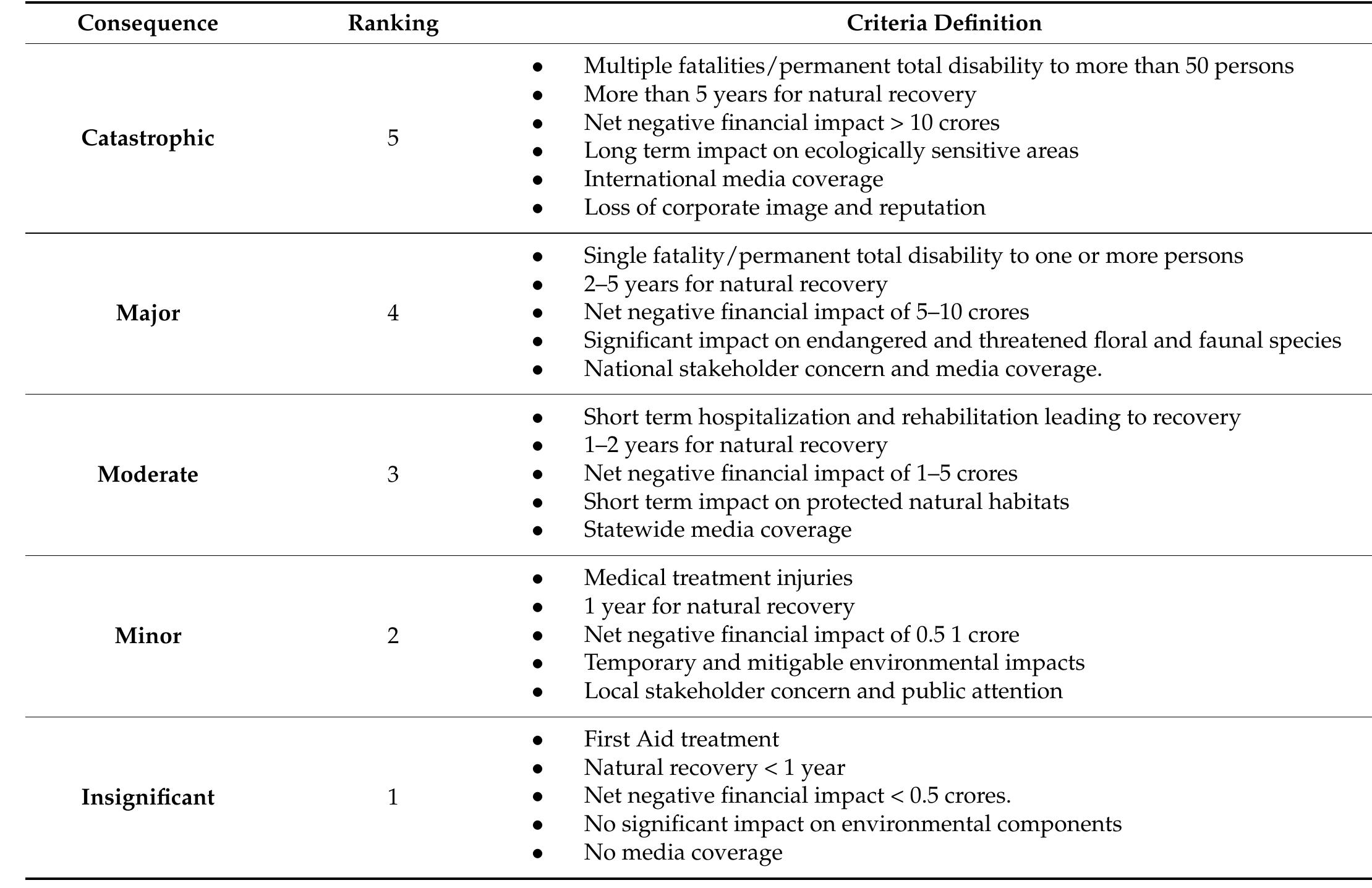 Severity categories and criteria. table 3. risk matrix.