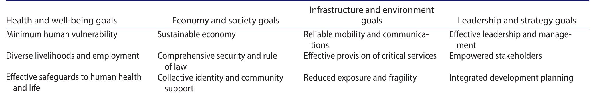 City resilience framework: dimensions and goals. all systems