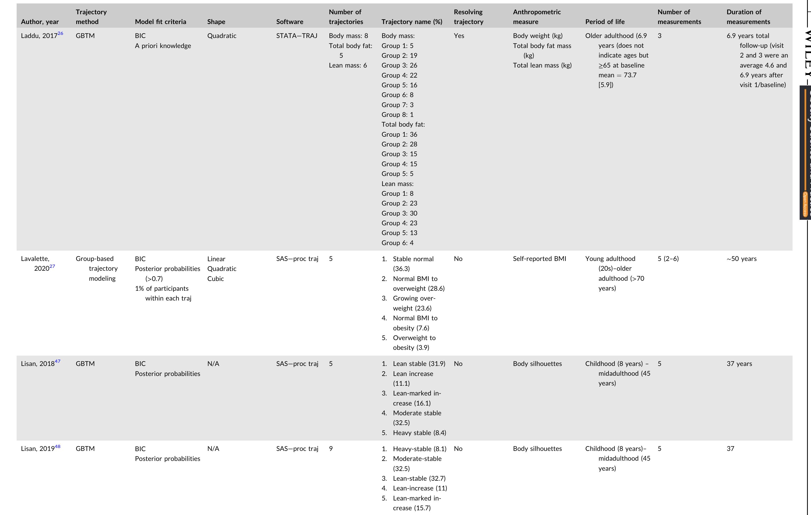 Table 10 - from Group‐based trajectory modeling of body mass