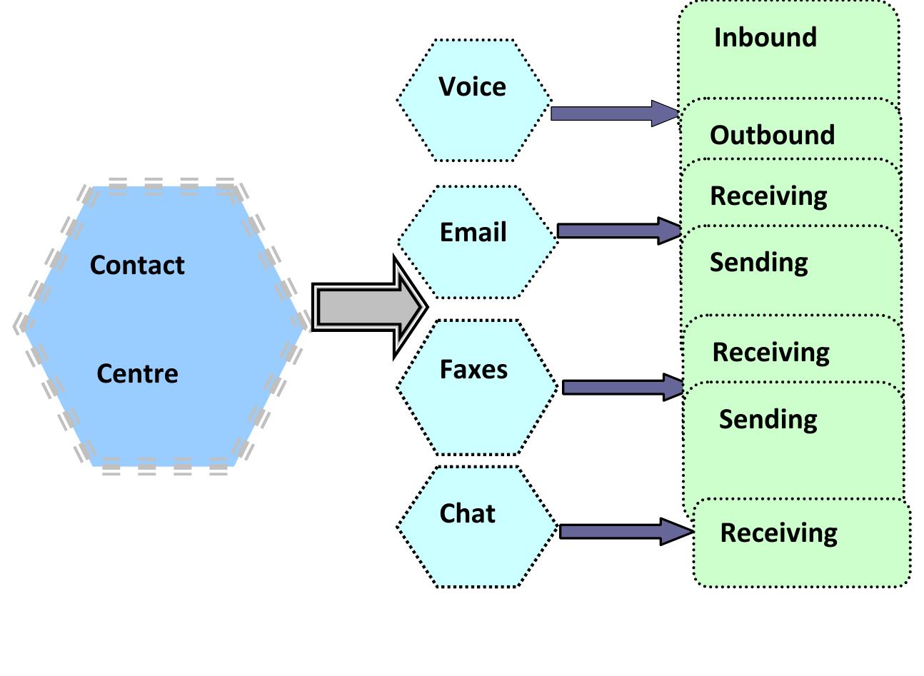 Figure 1 - Conceptual model of the impacts of CRM dimensions
