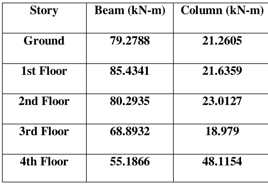 - corner beam and column bending moment diagram