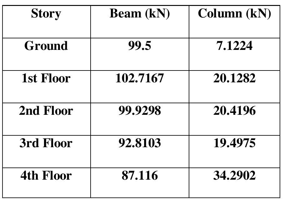 ‘ig 3: - corner beam and column shear force diagram