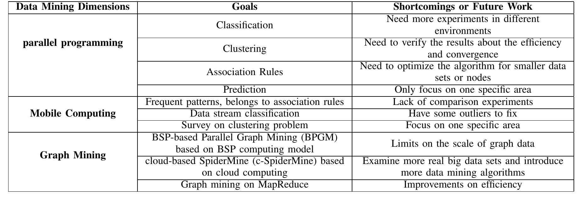 Ii: comparison between data mining methods