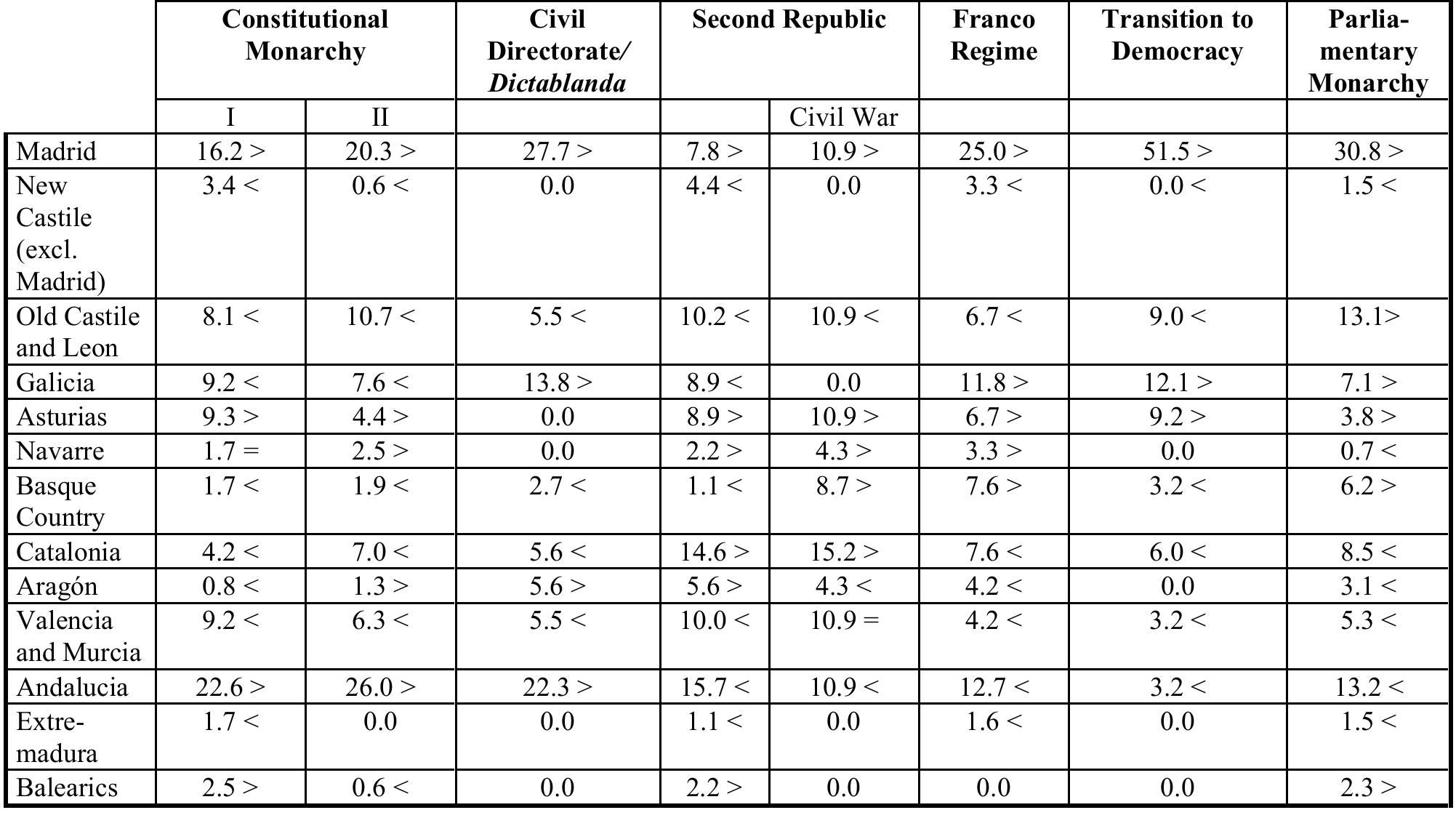 A: regions of birth of ministers and level of representation