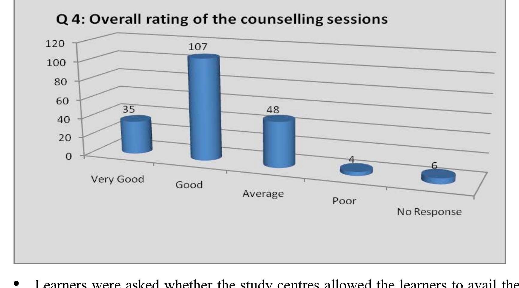 Overall rating of the counselling sessions