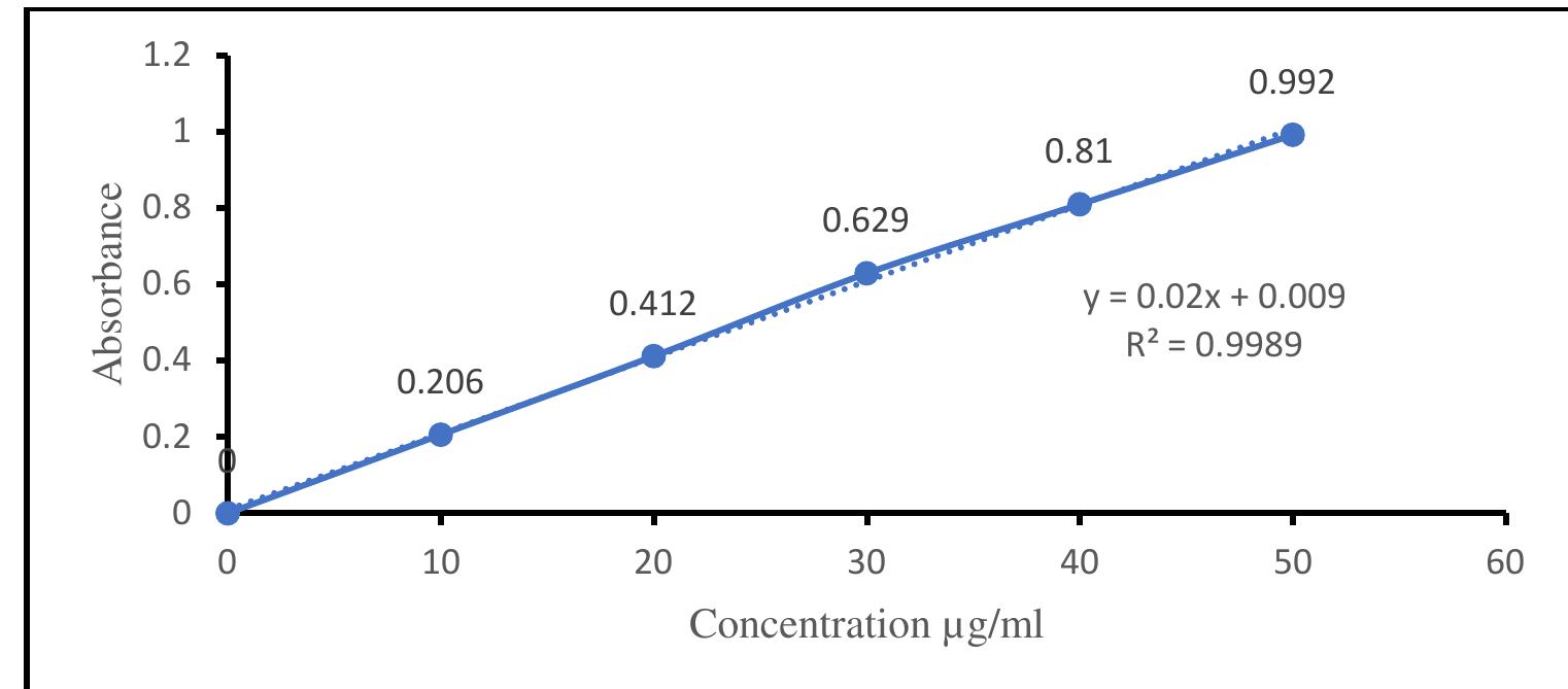 Standard Calibration Curve Of Fd Phosphate Buffer 68 Ph