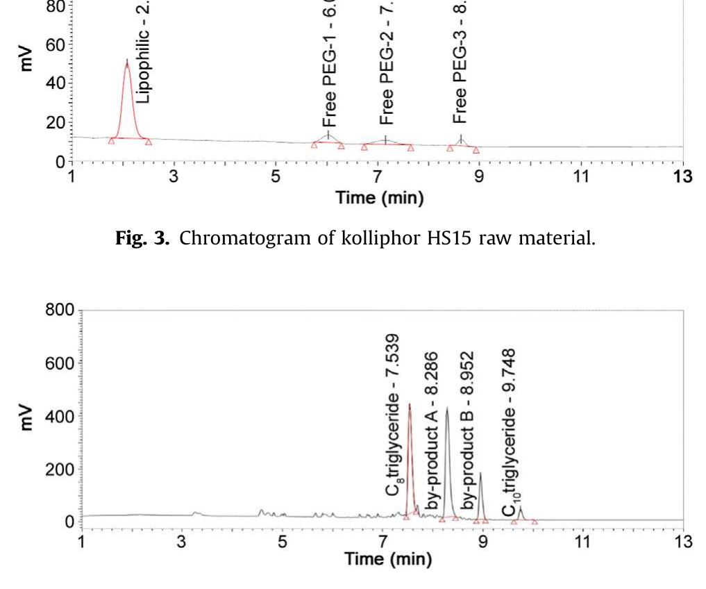Chromatogram of miglyol 812 raw material.