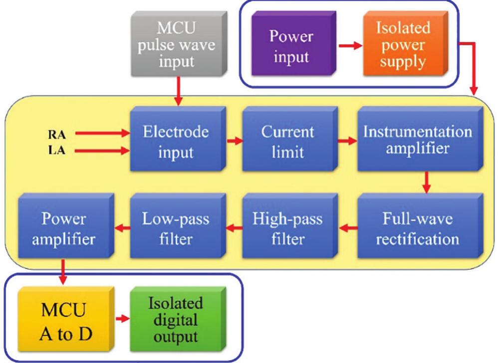 Block diagram of the respiratory rate circuit flow