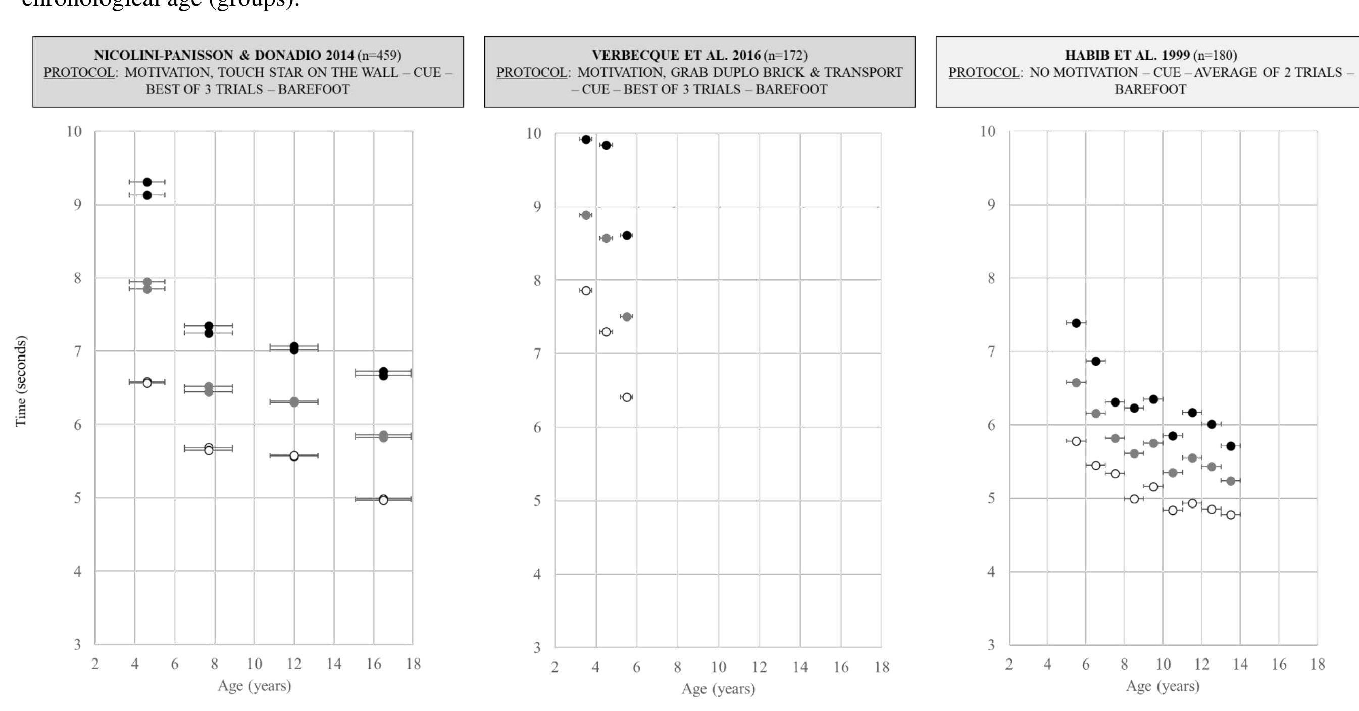 (PDF) The Timed Up and Go Test in Children