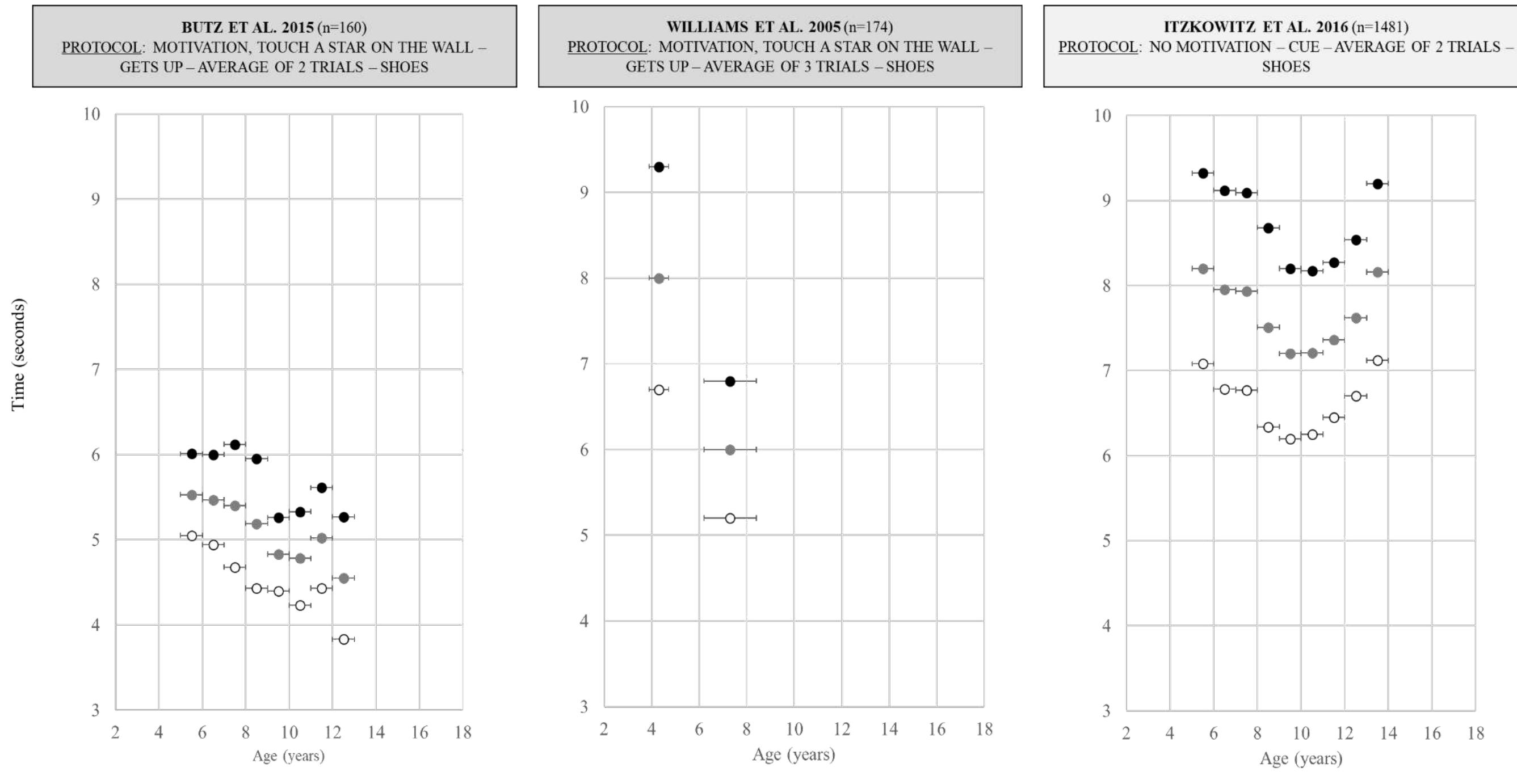 (PDF) The Timed Up and Go Test in Children
