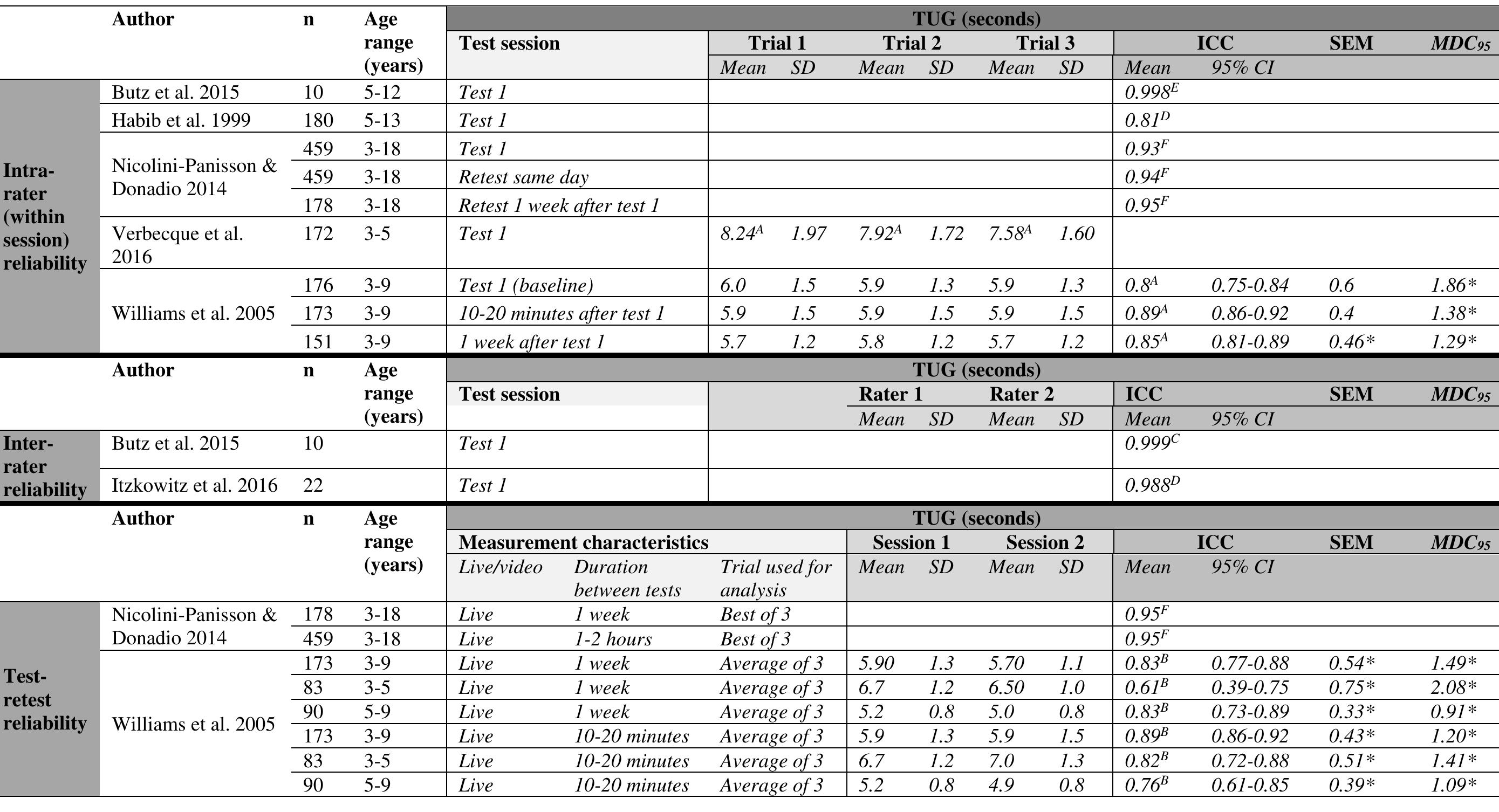 (PDF) The Timed Up and Go Test in Children