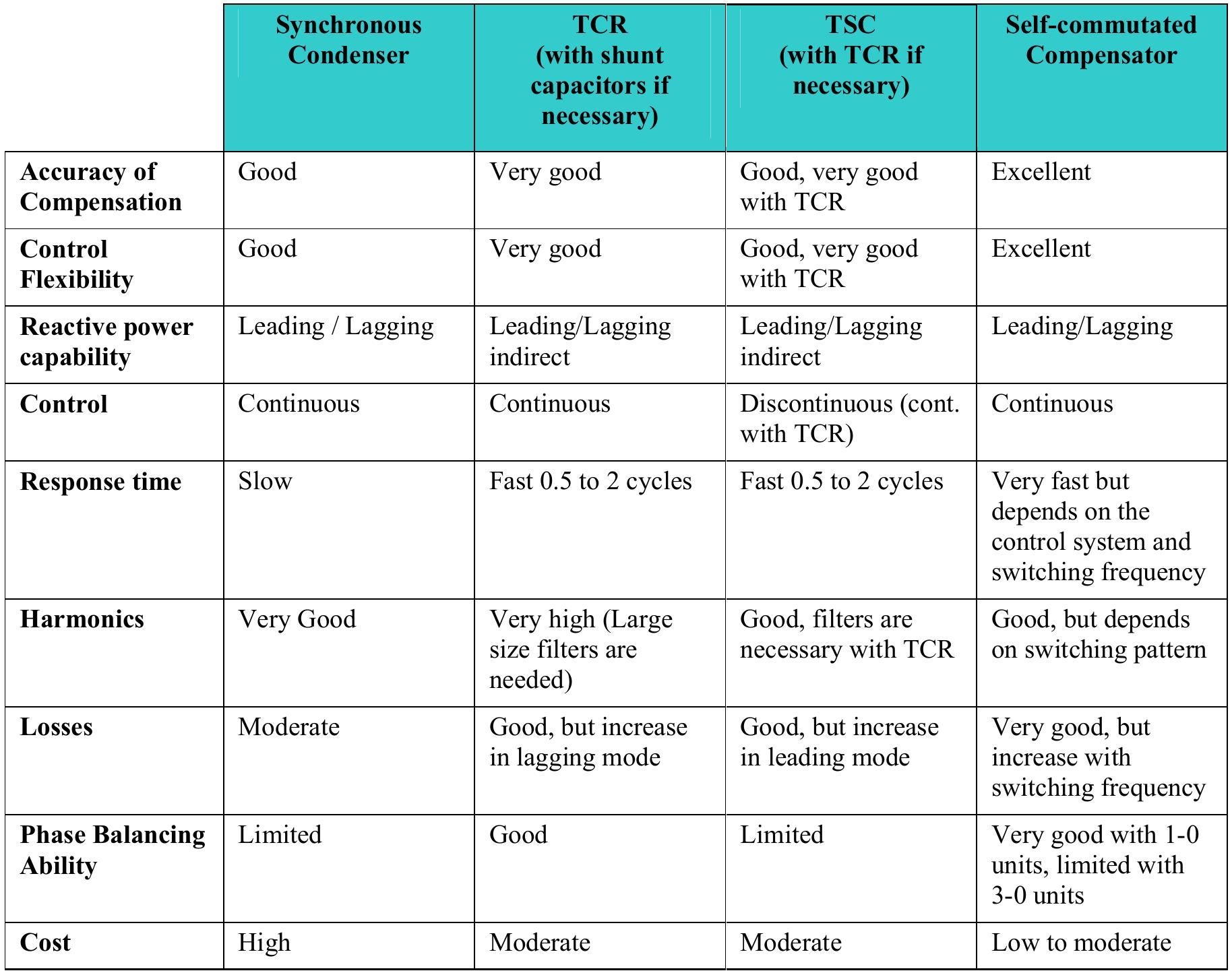 9: comparison of basic types of compensators [85] the