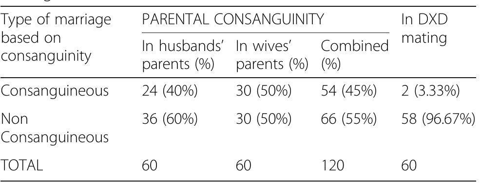 Consanguinity in parents of dxd mating and in dxd mating