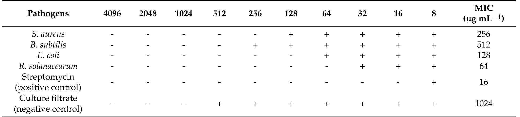 Note: - represents no growth of bacterial pathogens;