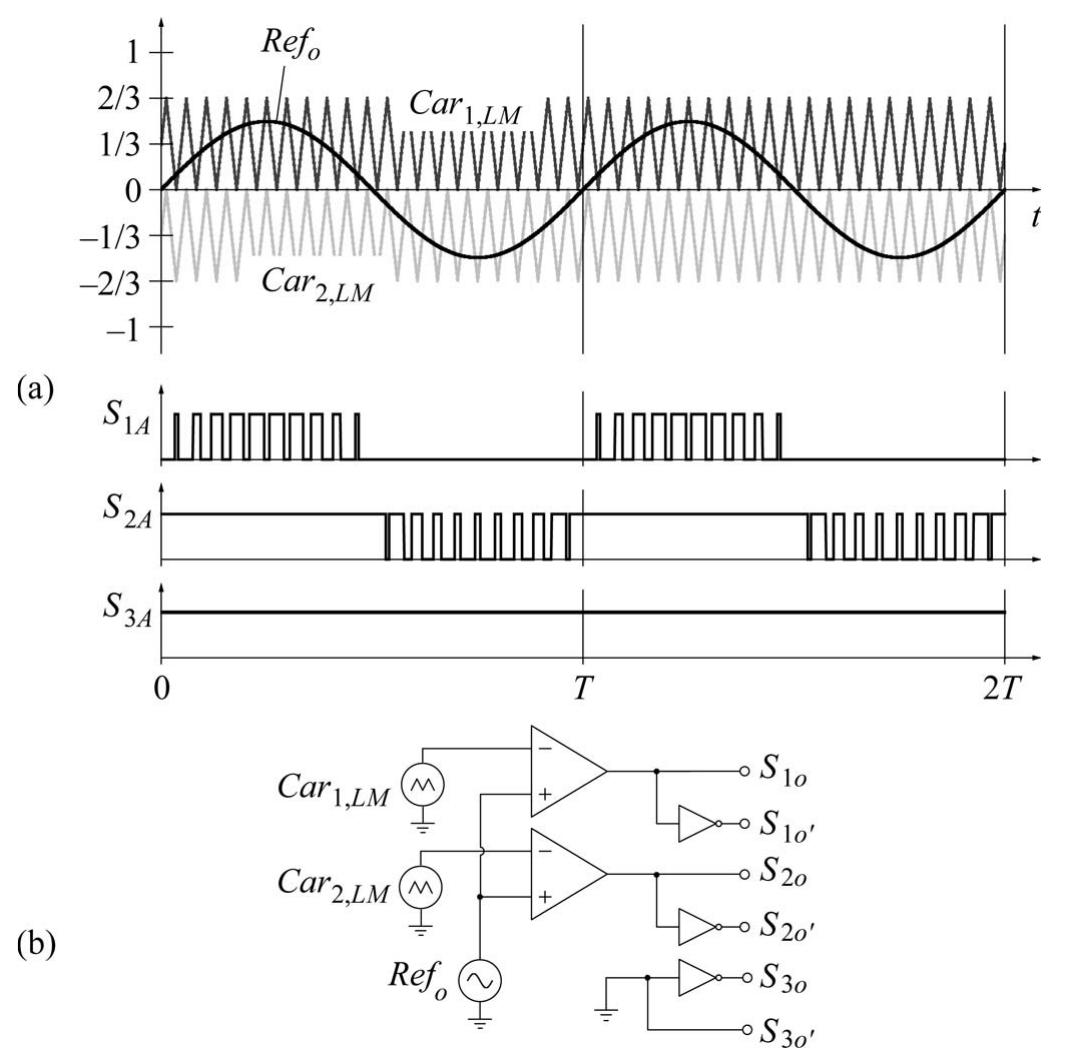Modulation strategy dm: (a) timing diagram for the
