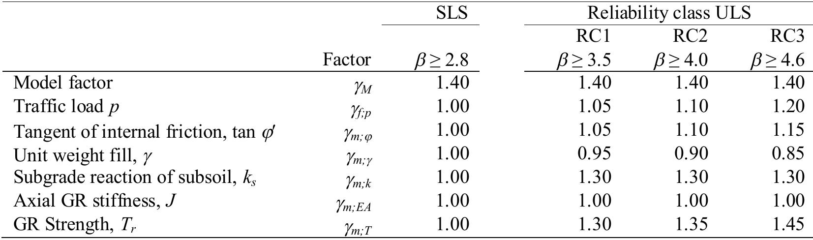 Model factor and partial safety factors used for the design