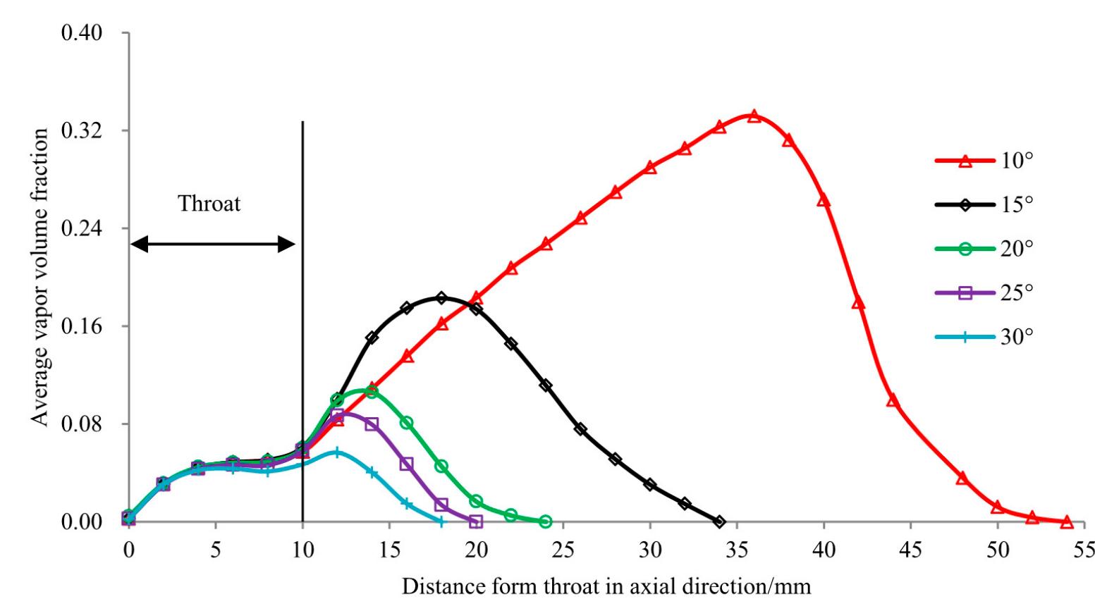 Average vapor volume fraction of cross-section from the
