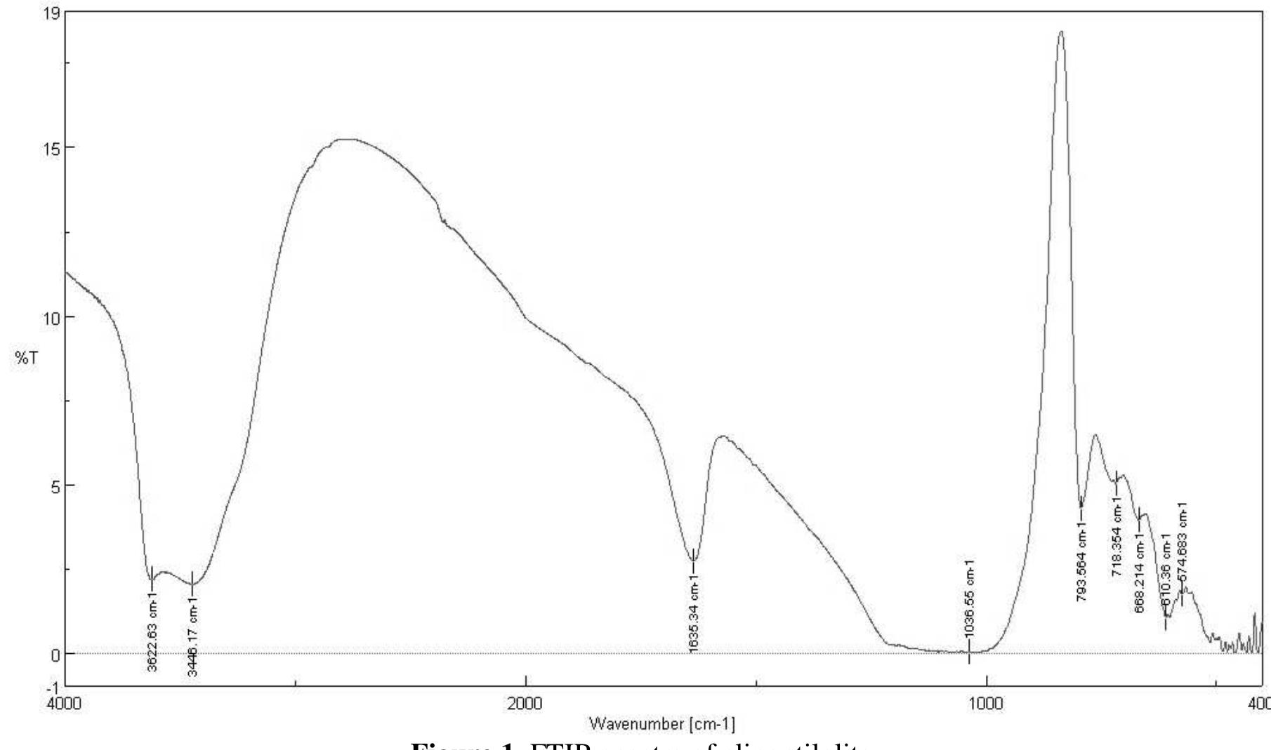, shows the ftir spectra of bentonite as determined in the