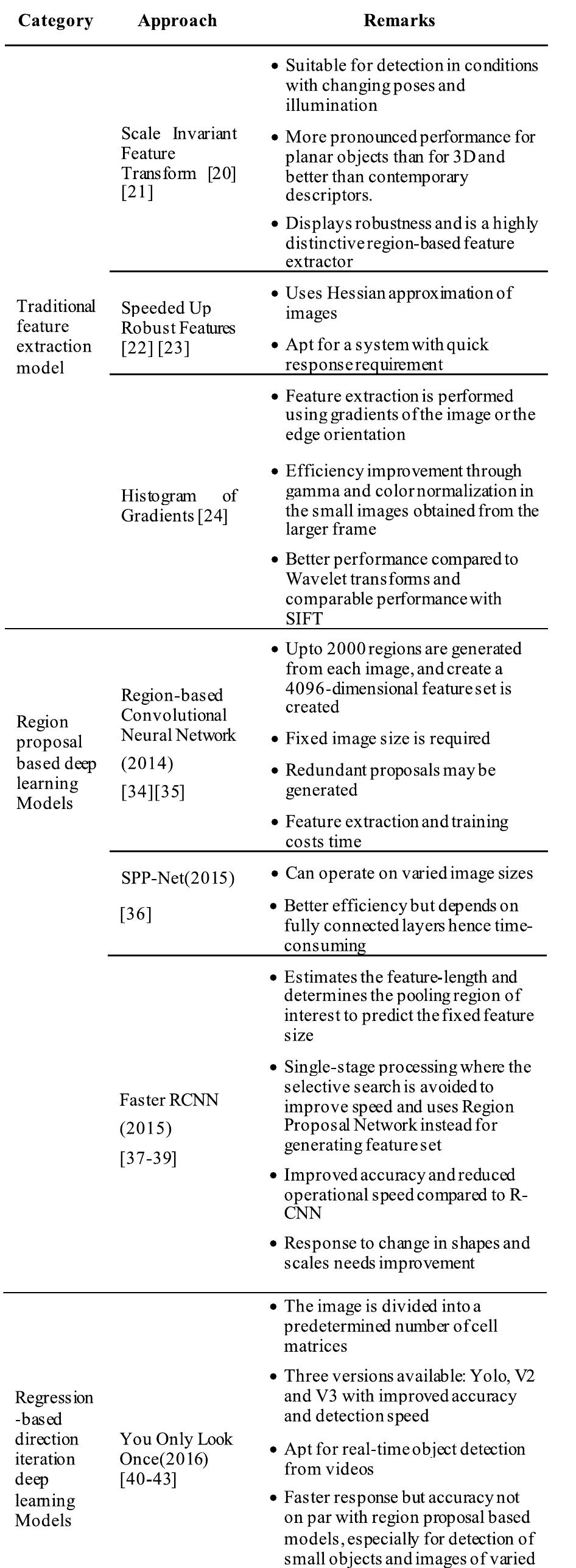 Comparison Of The Approaches For Object Detection