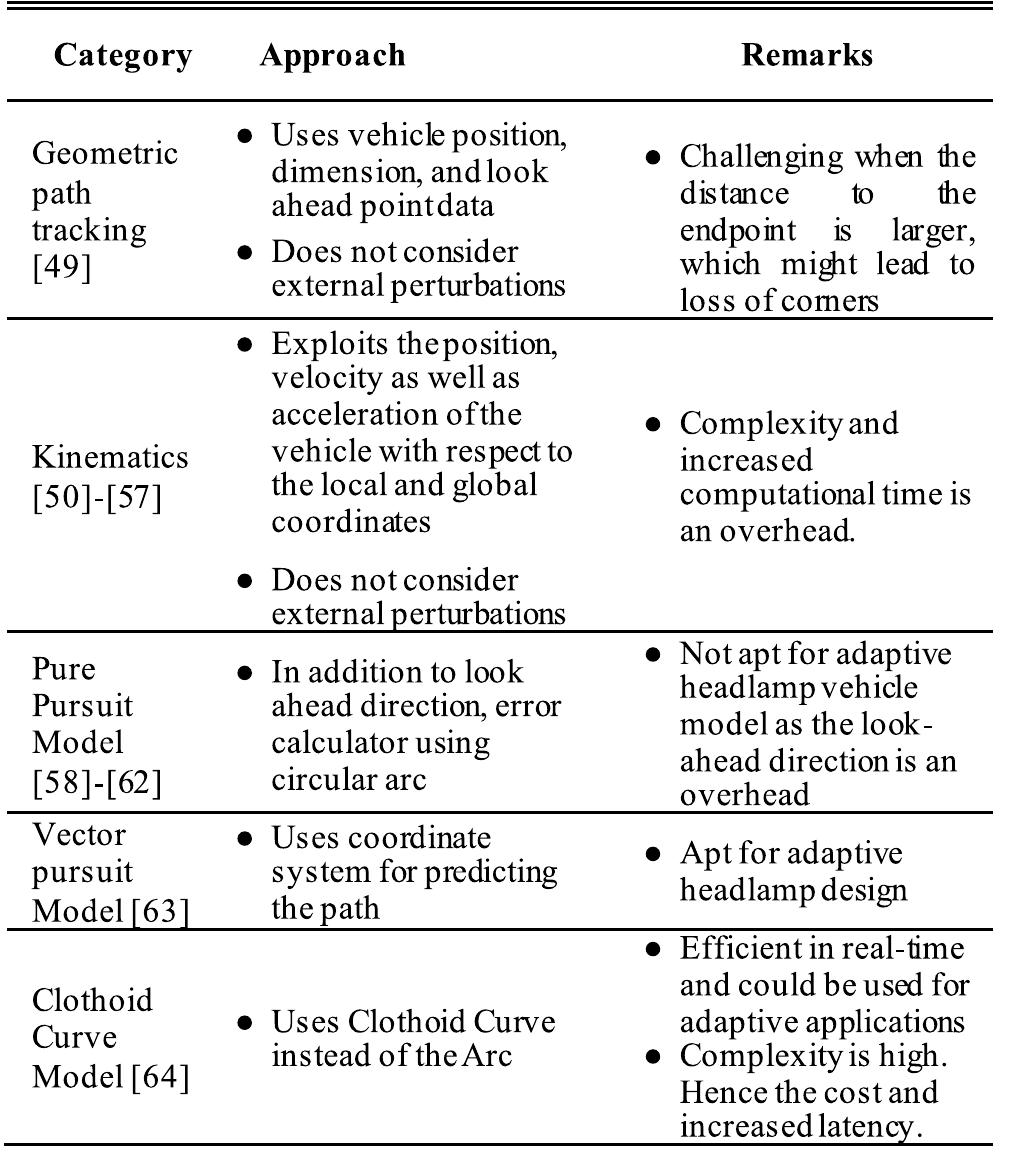 Comparison of the different vehicle models to predict the