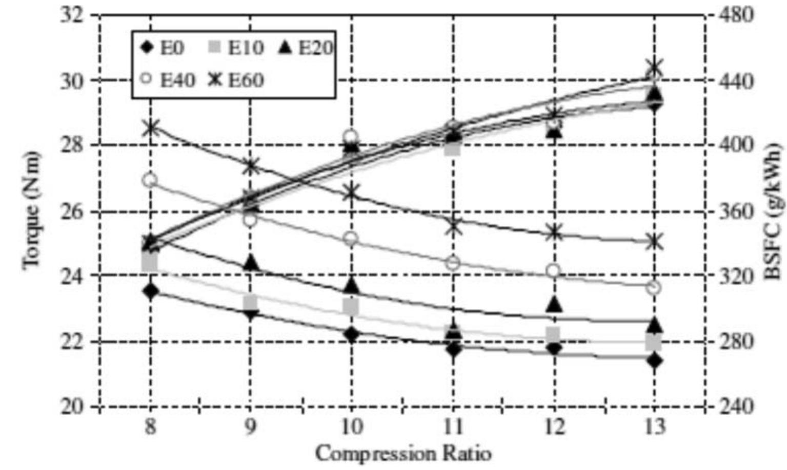 Variation of bsfc and engine torque versus compression ratio