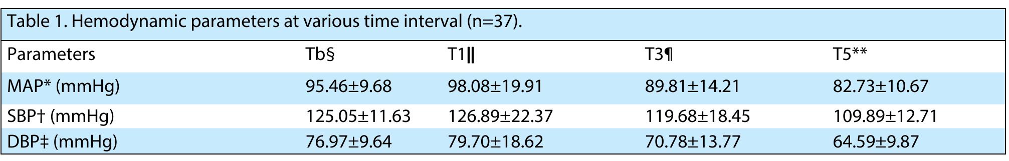 *map: mean arterial pressure, +tsbp: systolic blood