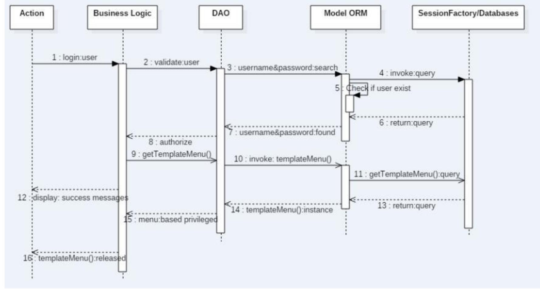 Sequence diagram login schema