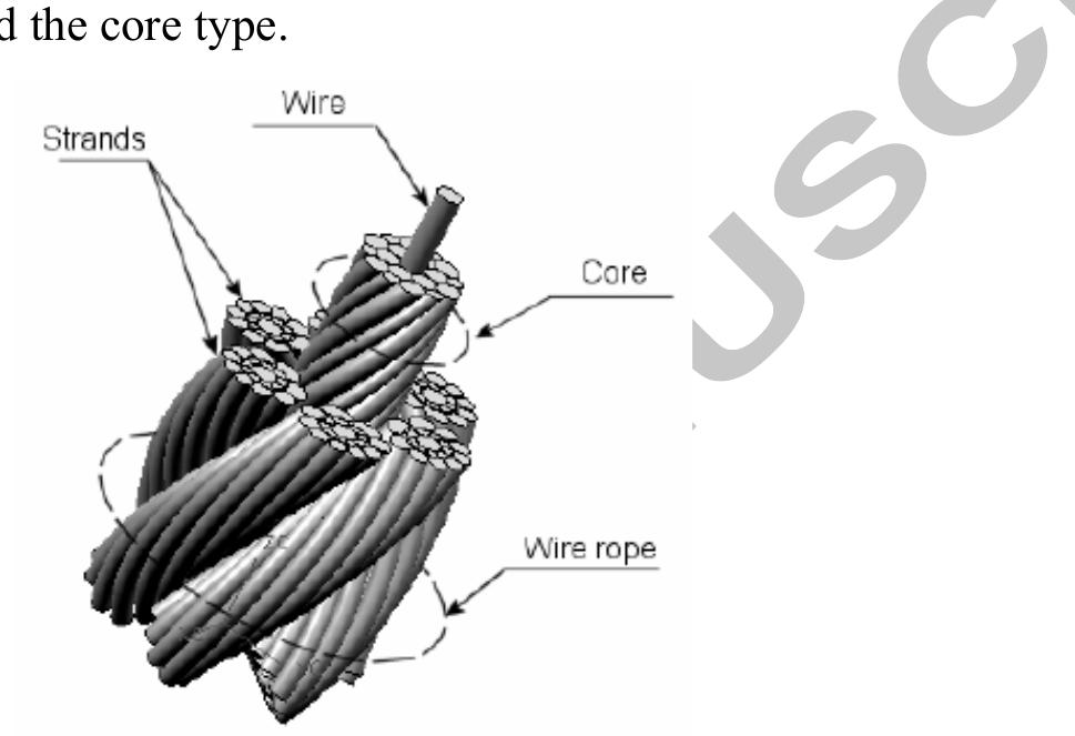 Schematic of a wire rope composed of different strands of