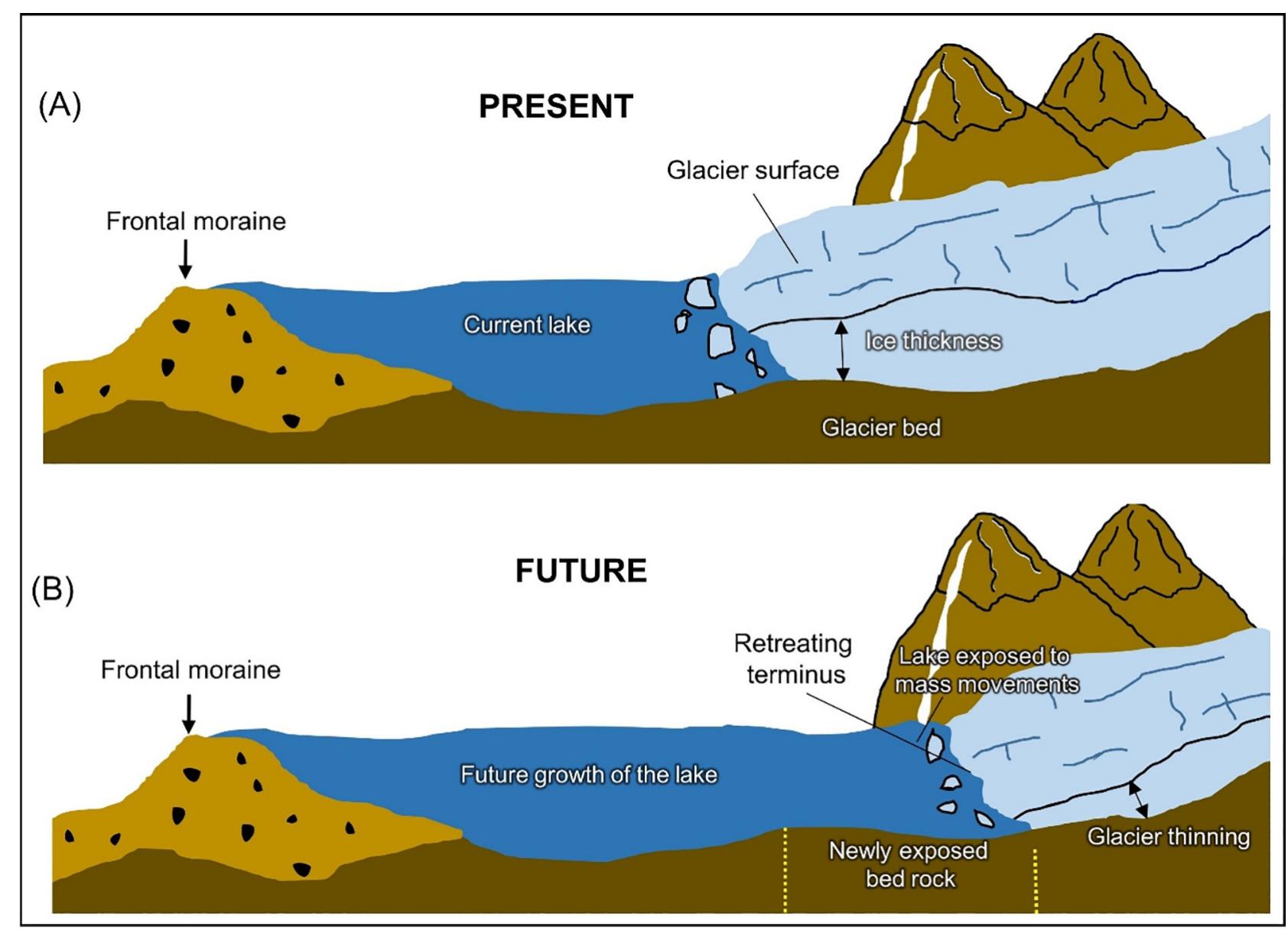 Schematic diagram showing (a) a proglacial lake system at