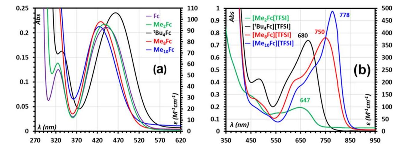 Absorption spectra and kinetic study. the uv—visible