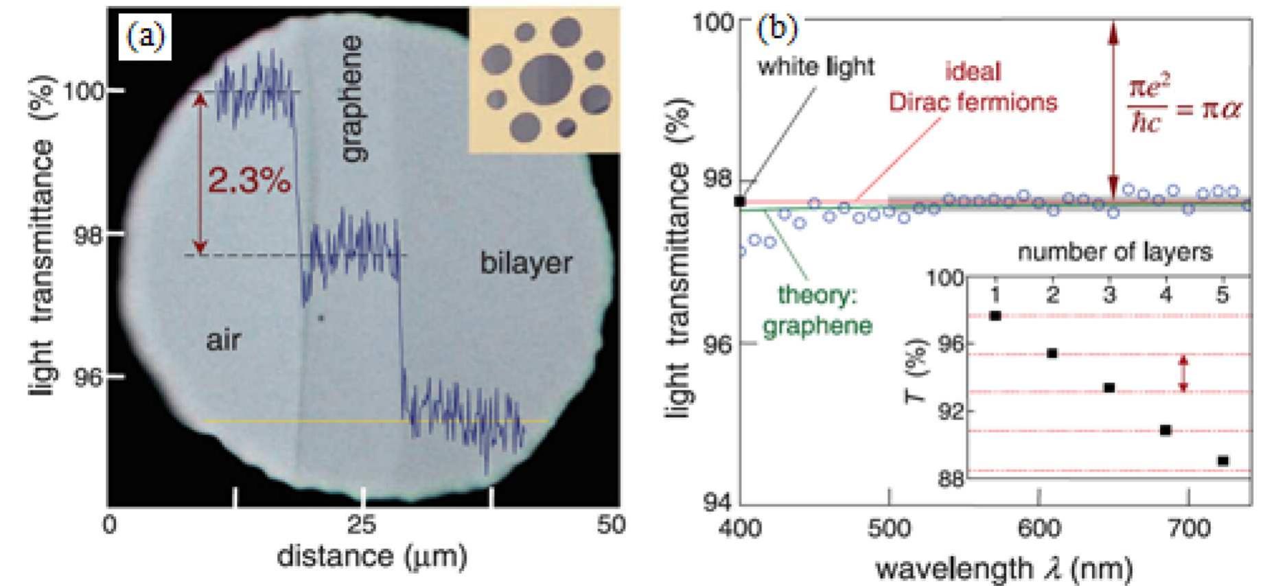 (a) comparison of bilayer graphene and monolayer light