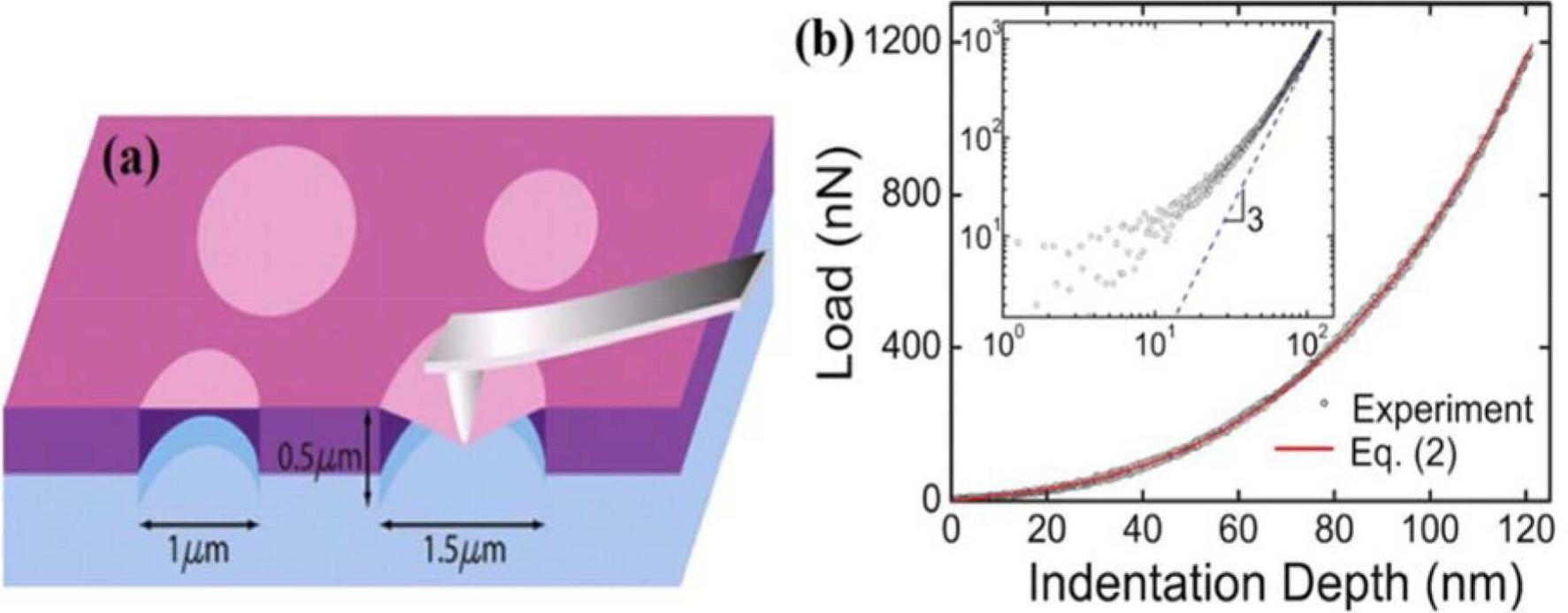 (a) nano-indentation setup in a suspended monolayer graphene