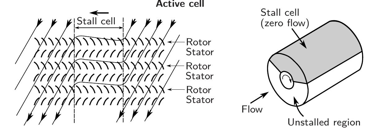 4: stall cell structure in a multistage compressor [17],