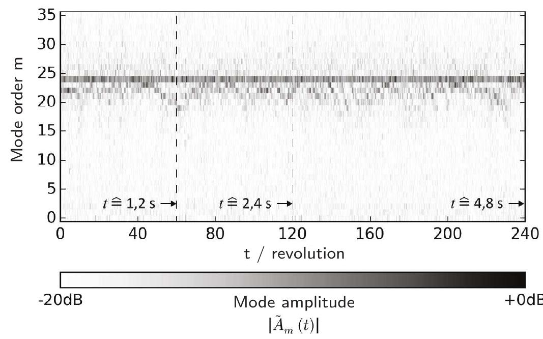 13: spatial discrete fourier transformation - time-resolved