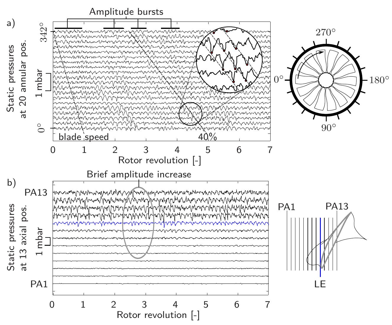11: a) casing static pressures at 20 annular positions; b)