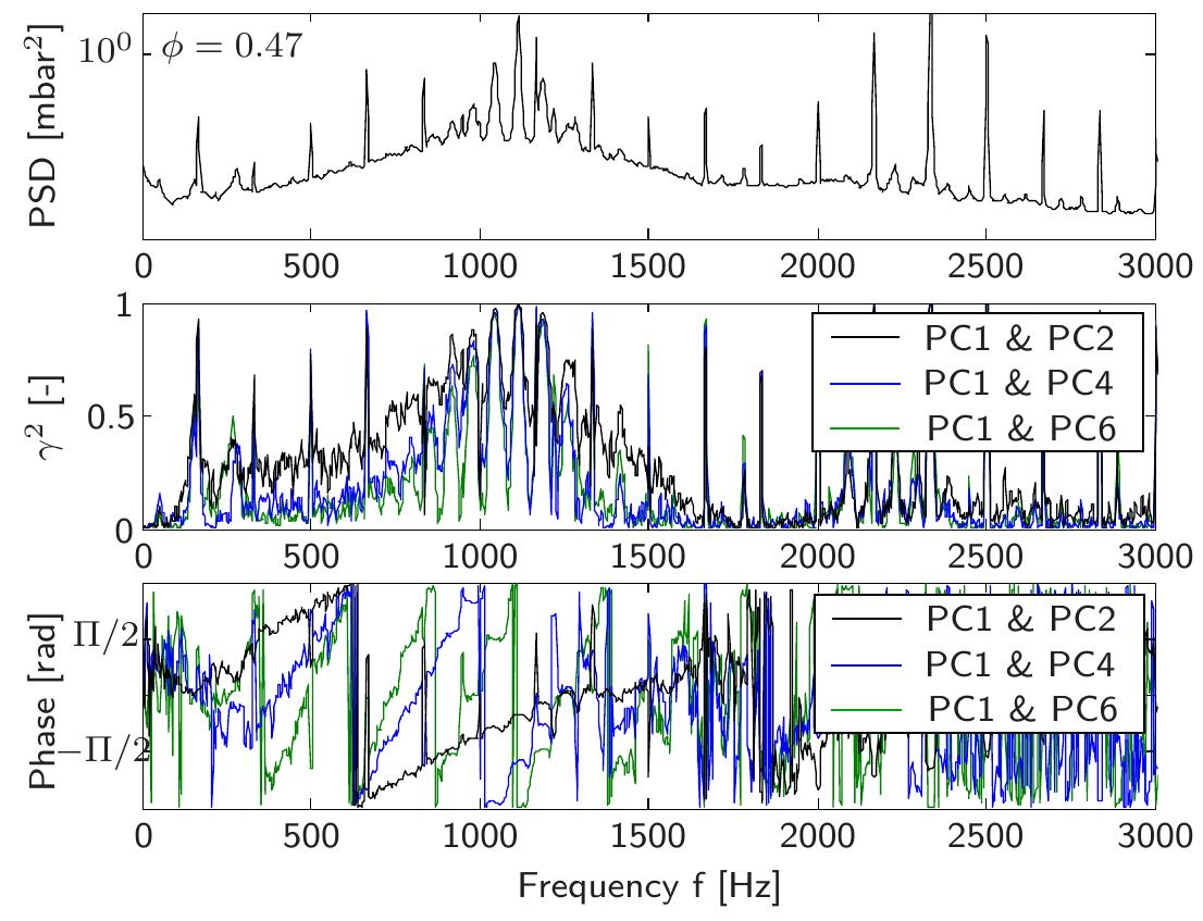 A2 Fourier Transforms Coherence And Phase Spectra For