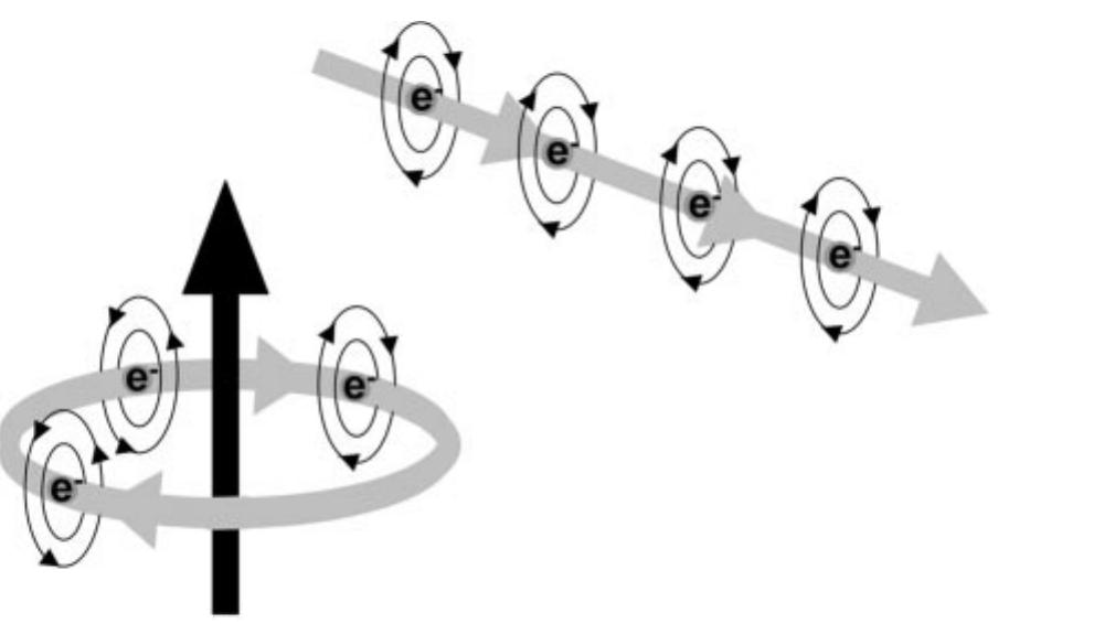 Electrons flowing along a wire. an electric current in a
