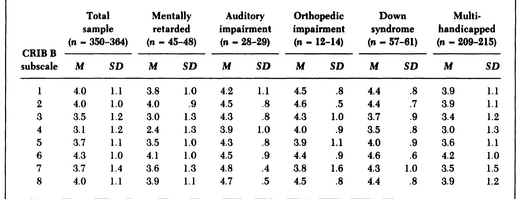 °variable sample sizes for specific scales. table 4. summary