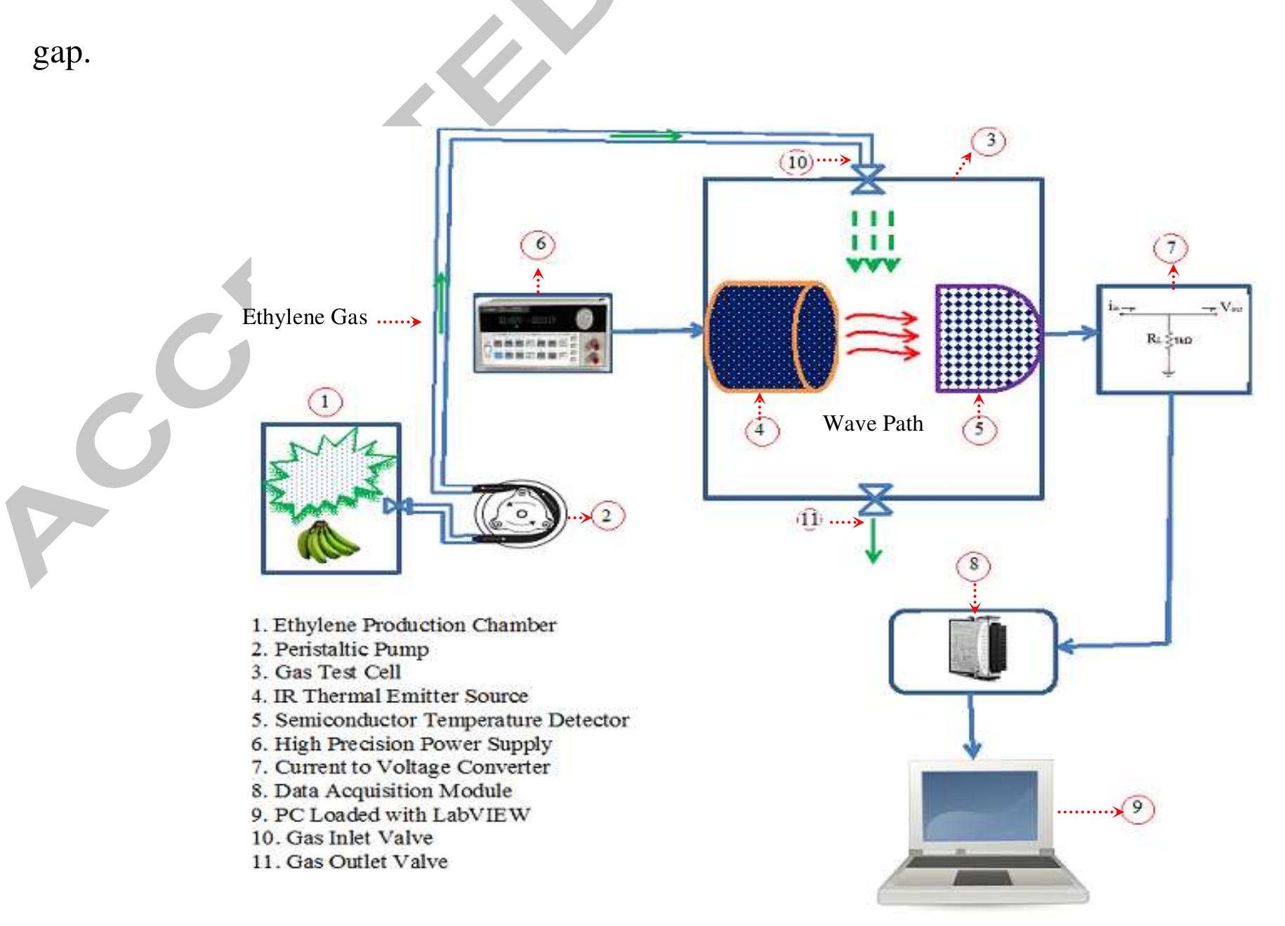 Figure 2 - An infrared based sensor system for the detection