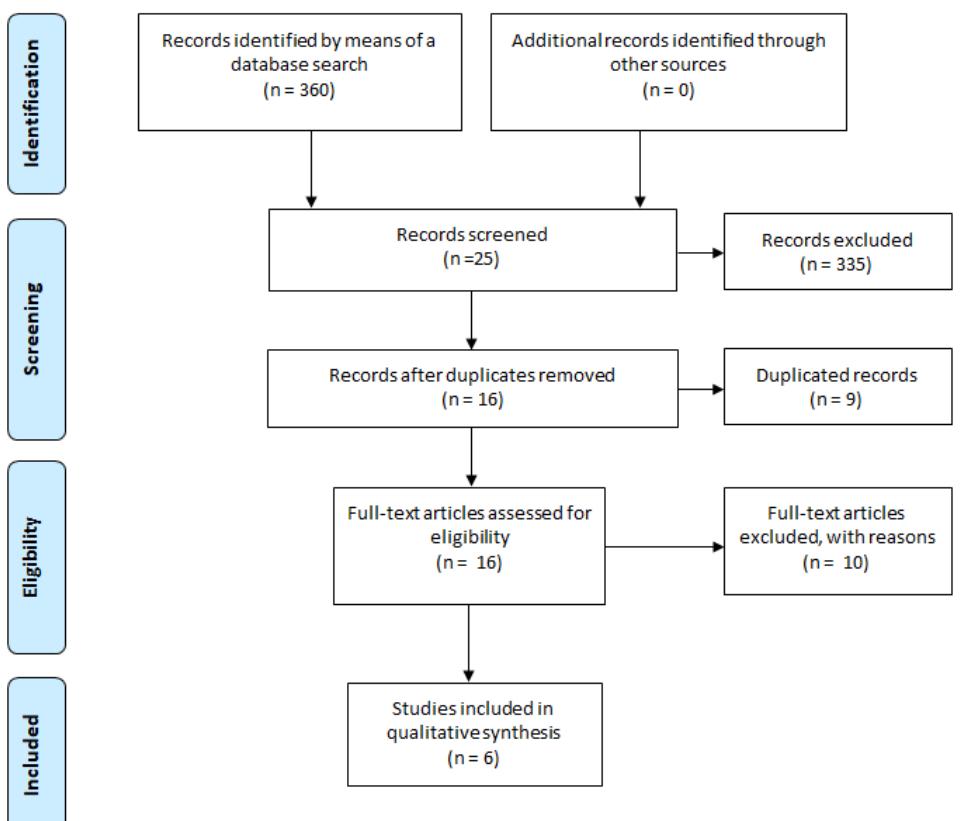 Shows the prism flowchart 2009 (adapted) with the mapping of