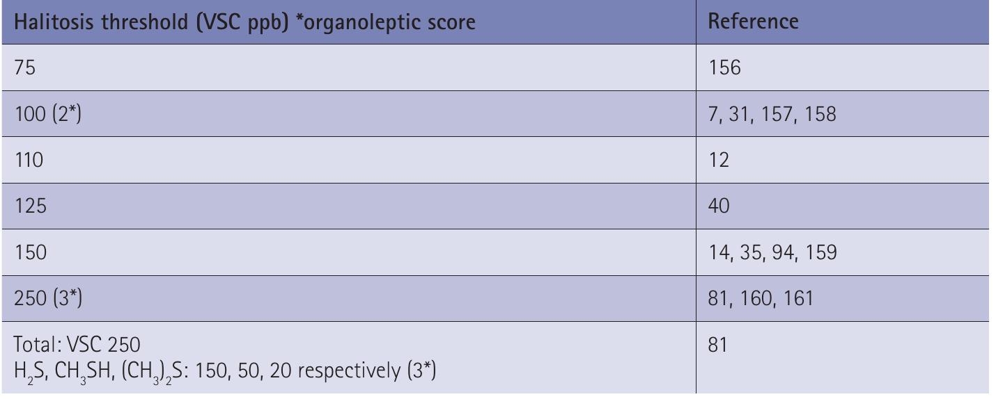 Table 3 - Halitosis: a new definition and classification