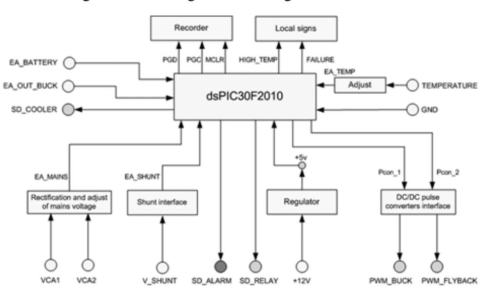 Block diagram of the digital control board.