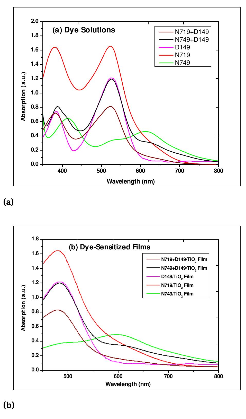 (a) uv-vis spectra of n749, n719, d149, d149+n749